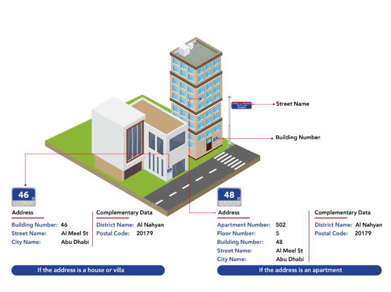 Understanding Abu Dhabi Postal Codes: The Onwani System